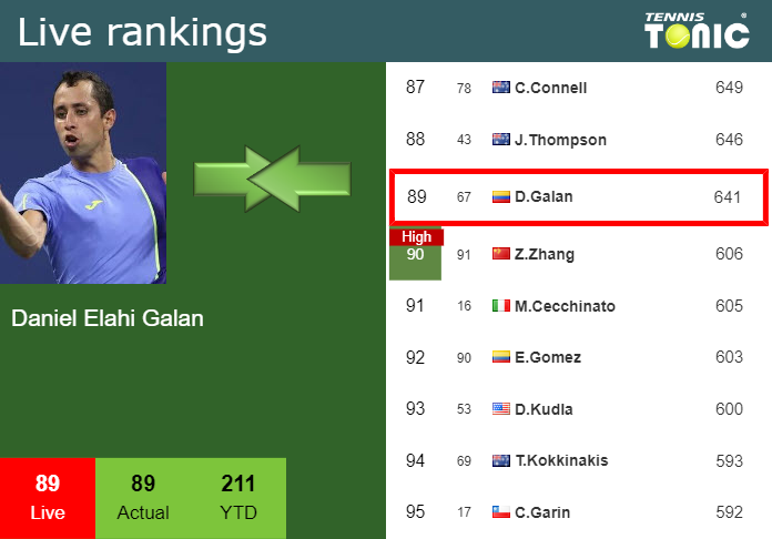 LIVE RANKINGS. Elahi Galan Riveros's rankings just before fighting against Garin in Indian Wells ...