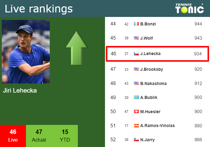 LIVE RANKINGS. Lehecka improves his ranking right before competing against Rinderknech in Indian ...