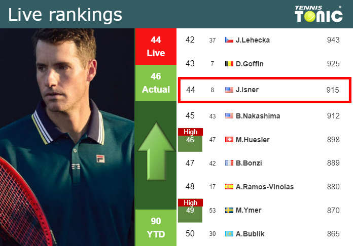 LIVE RANKINGS. Isner betters his rank right before facing Nava in Miami - Tennis Tonic - News ...