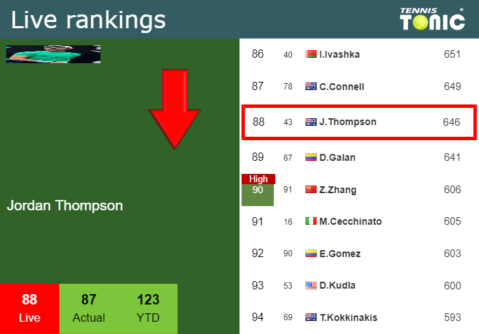 LIVE RANKINGS. Thompson falls ahead of squaring off with Monfils in ...