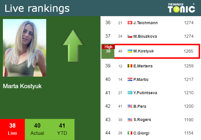 Live Rankings Kostyuk Reaches A New Career High Ahead Of Taking On