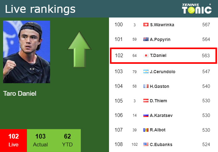 LIVE RANKINGS. Daniel improves his rank just before facing Carballes Baena in Indian Wells ...