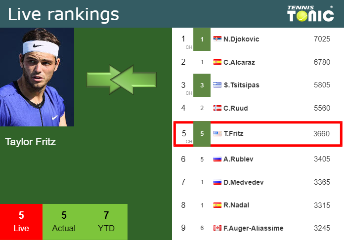 LIVE RANKINGS. Fritz's rankings before squaring off with Shapovalov in Acapulco - Tennis Tonic ...