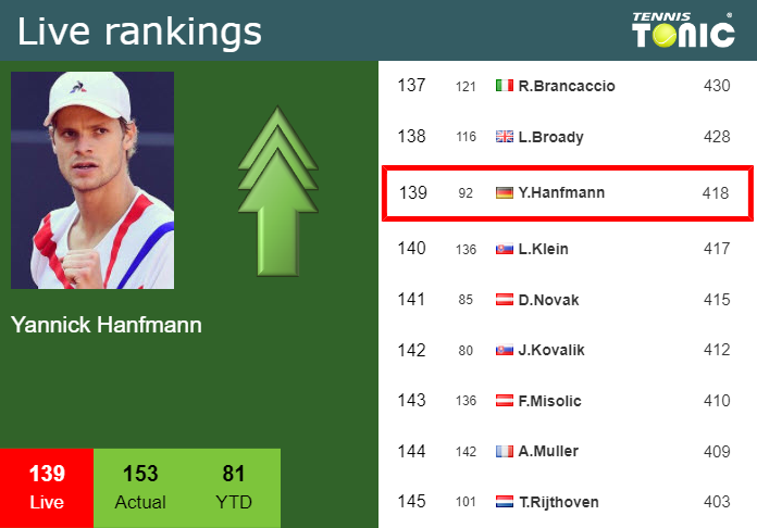LIVE RANKINGS. Hanfmann improves his ranking ahead of competing against Carballes Baena in ...