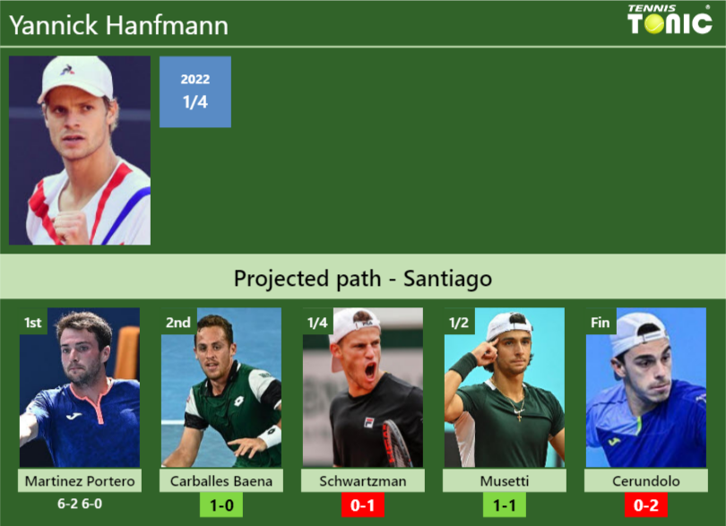 [UPDATED R2]. Prediction, H2H of Yannick Hanfmann's draw vs Carballes Baena, Schwartzman ...