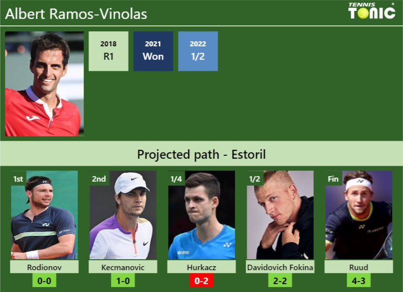 ESTORIL DRAW. Albert Ramos-Vinolas's prediction with Rodionov next. H2H and rankings - Tennis ...