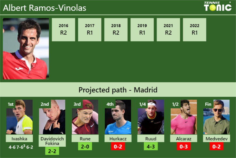 [UPDATED R2]. Prediction, H2H of Albert Ramos-Vinolas's draw vs Davidovich Fokina, Rune, Hurkacz ...