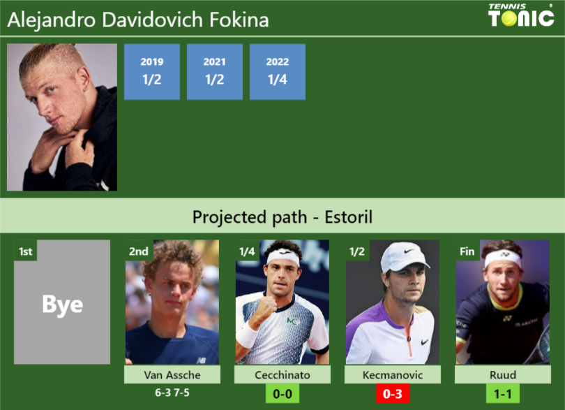 [UPDATED QF]. Prediction, H2H of Alejandro Davidovich Fokina's draw vs Cecchinato, Kecmanovic ...