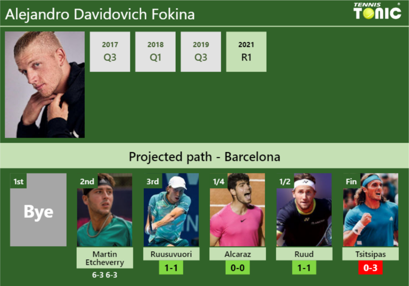 [UPDATED R3]. Prediction, H2H of Alejandro Davidovich Fokina's draw vs Ruusuvuori, Alcaraz, Ruud ...