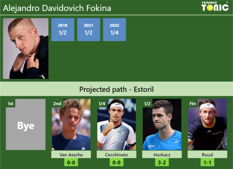 ESTORIL DRAW. Alejandro Davidovich Fokina's prediction with Van Assche next. H2H and rankings ...