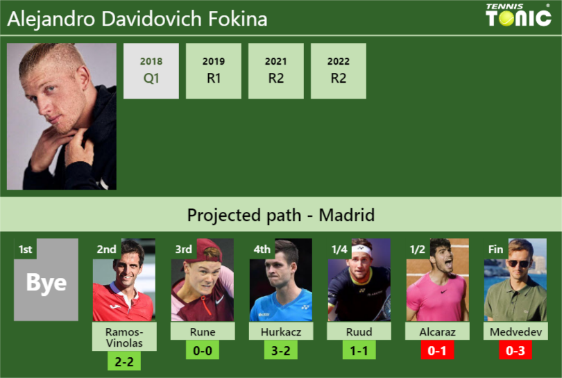 MADRID DRAW. Alejandro Davidovich Fokina's prediction with Ramos next. H2H and rankings - Tennis ...