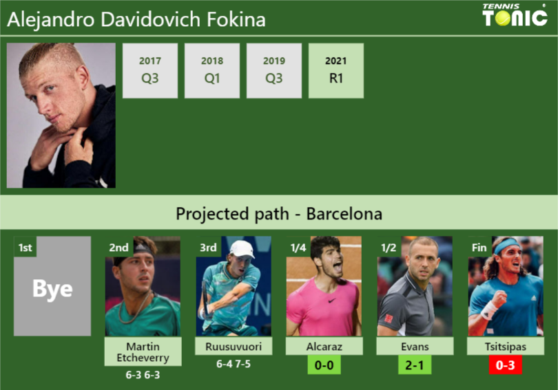 [UPDATED QF]. Prediction, H2H of Alejandro Davidovich Fokina's draw vs Alcaraz, Evans, Tsitsipas ...