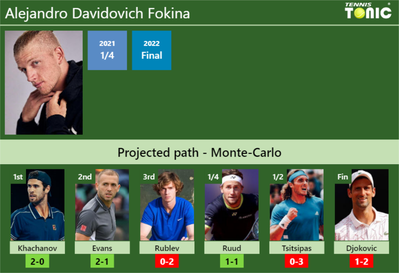 MONTE-CARLO DRAW. Alejandro Davidovich Fokina's prediction with Khachanov next. H2H and rankings ...
