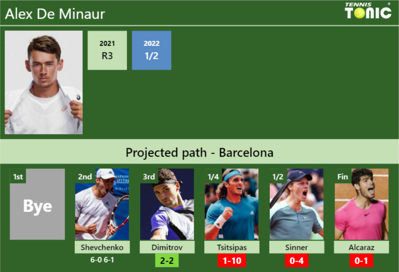 [UPDATED R3]. Prediction, H2H of Alex De Minaur's draw vs Dimitrov, Tsitsipas, Sinner, Alcaraz ...