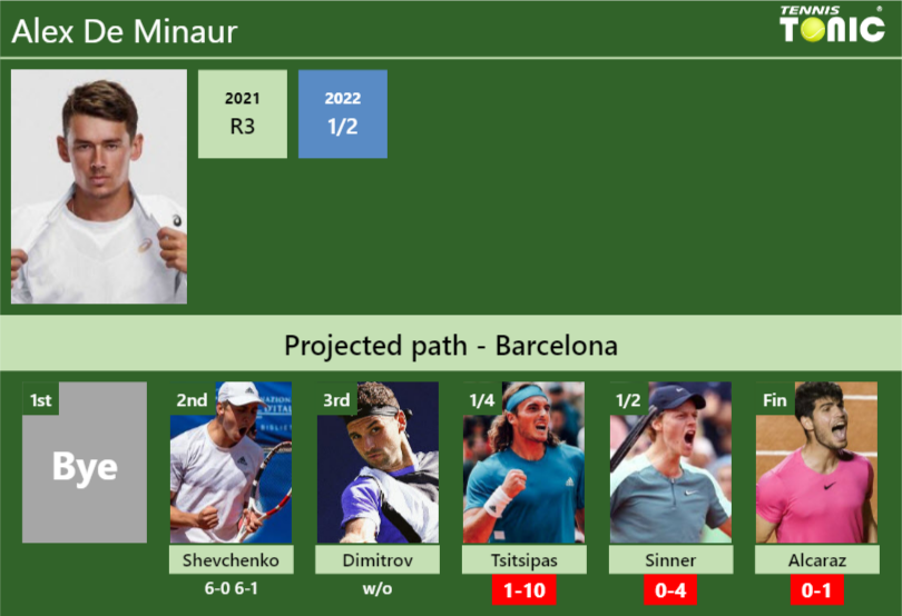 [UPDATED QF]. Prediction, H2H of Alex De Minaur's draw vs Tsitsipas, Sinner, Alcaraz to win the ...
