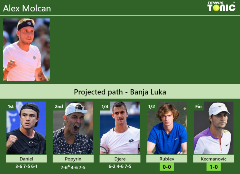 [UPDATED SF]. Prediction, H2H of Alex Molcan's draw vs Rublev, Kecmanovic to win the Banja Luka ...