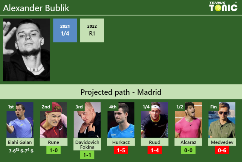 [UPDATED R2]. Prediction, H2H of Alexander Bublik's draw vs Rune, Davidovich Fokina, Hurkacz ...