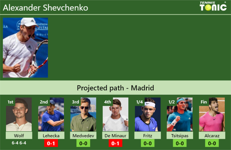 [UPDATED R2]. Prediction, H2H of Alexander Shevchenko's draw vs Lehecka, Medvedev, De Minaur ...