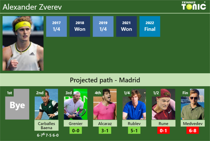 [UPDATED R3]. Prediction, H2H of Alexander Zverev's draw vs Grenier, Alcaraz, Rublev, Rune ...