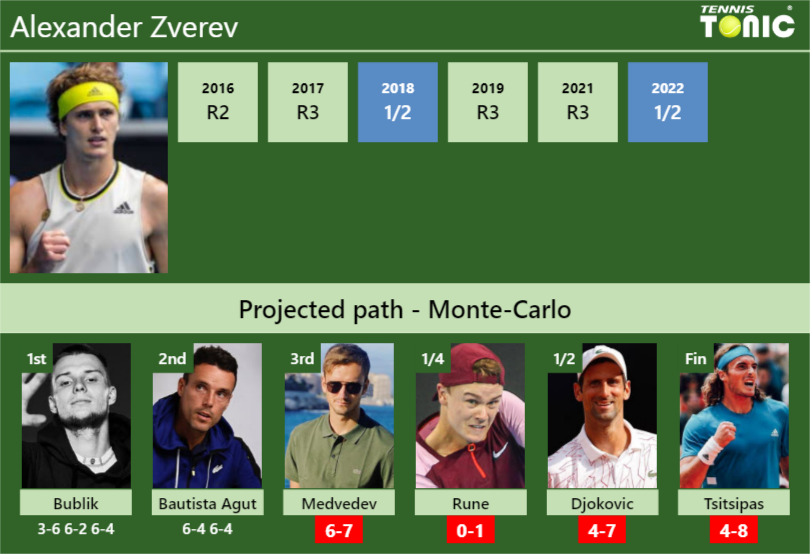 [UPDATED R3]. Prediction, H2H of Alexander Zverev's draw vs Medvedev, Rune, Djokovic, Tsitsipas ...