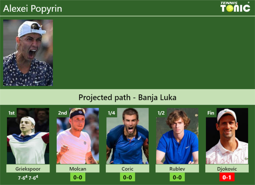 [UPDATED R2]. Prediction, H2H of Alexei Popyrin's draw vs Molcan, Coric, Rublev, Djokovic to win ...