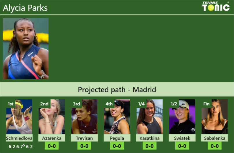 [UPDATED R2]. Prediction, H2H of Alycia Parks's draw vs Azarenka, Trevisan, Pegula, Kasatkina ...