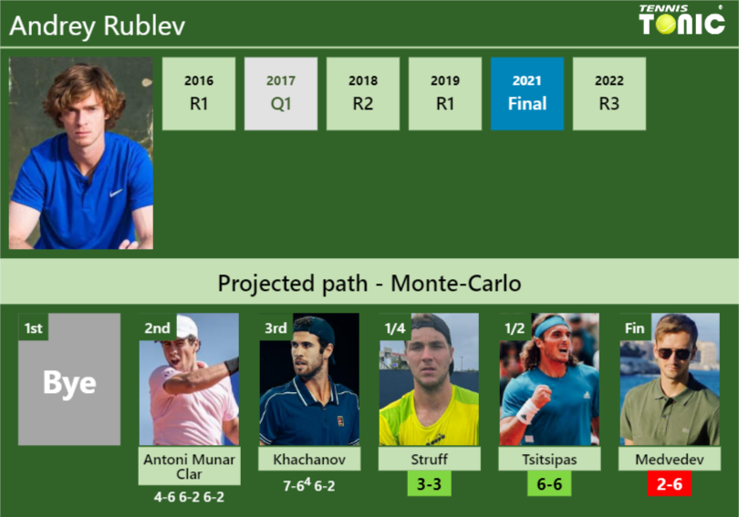 [UPDATED QF]. Prediction, H2H of Andrey Rublev's draw vs Struff, Tsitsipas, Medvedev to win the ...