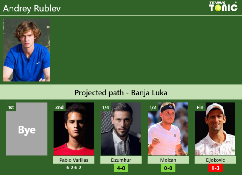[UPDATED QF]. Prediction, H2H of Andrey Rublev's draw vs Dzumhur, Molcan, Djokovic to win the ...