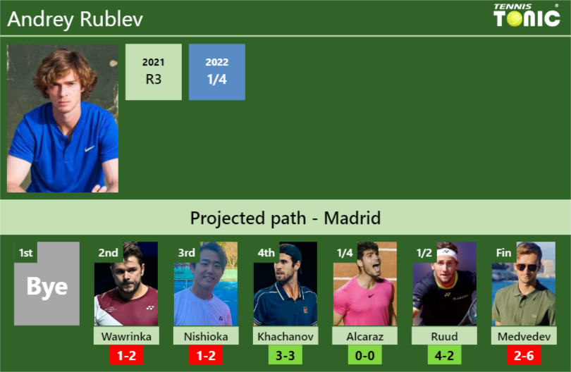 MADRID DRAW. Andrey Rublev's prediction with Wawrinka next. H2H and rankings - Tennis Tonic ...
