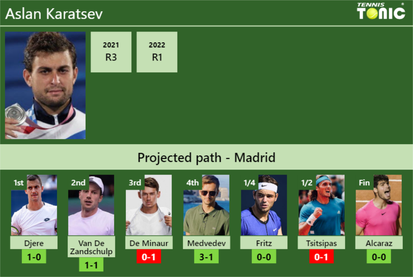 MADRID DRAW. Aslan Karatsev's prediction with Djere next. H2H and rankings - Tennis Tonic - News ...
