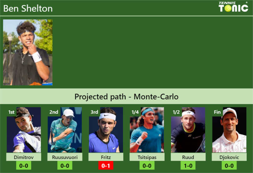 MONTE-CARLO DRAW. Ben Shelton's prediction with Dimitrov next. H2H and rankings - Tennis Tonic ...