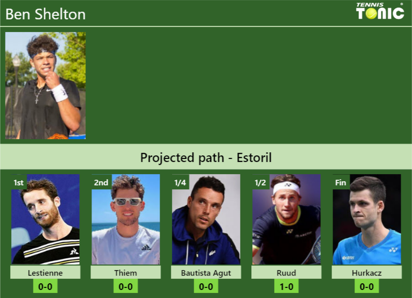 ESTORIL DRAW. Ben Shelton's prediction with Lestienne next. H2H and rankings - Tennis Tonic ...