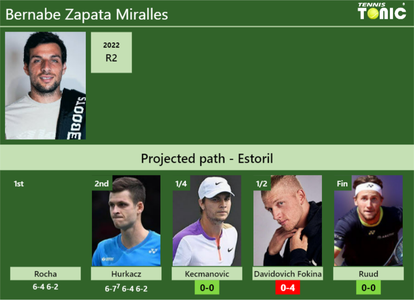 [UPDATED QF]. Prediction, H2H of Bernabe Zapata Miralles's draw vs Kecmanovic, Davidovich Fokina ...