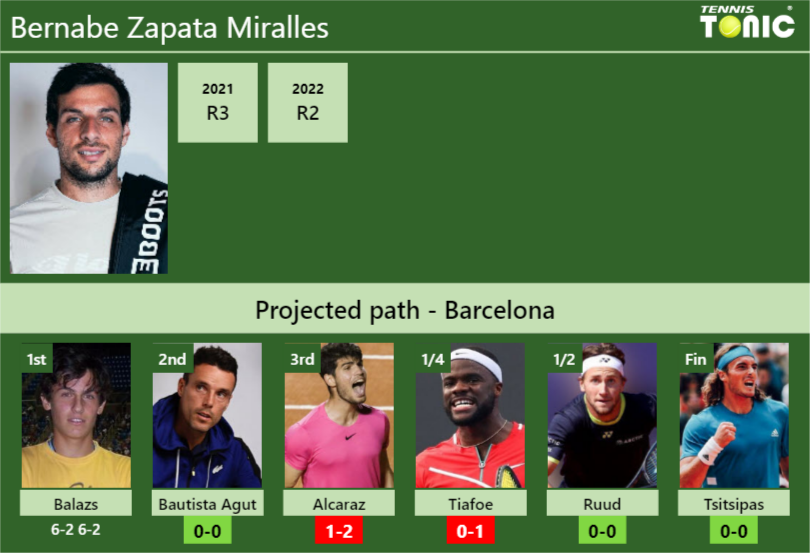 [UPDATED R2]. Prediction, H2H of Bernabe Zapata Miralles's draw vs Bautista Agut, Alcaraz ...