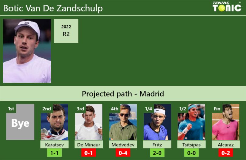 MADRID DRAW. Botic Van De Zandschulp's prediction with Karatsev next. H2H and rankings - Tennis ...
