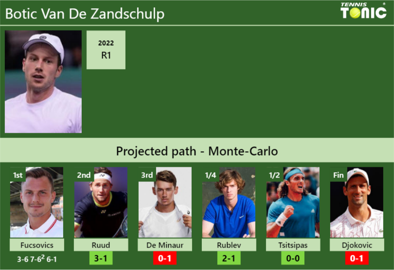 [UPDATED R2]. Prediction, H2H of Botic Van De Zandschulp's draw vs Ruud, De Minaur, Rublev ...