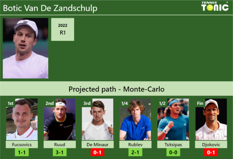 MONTE-CARLO DRAW. Botic Van De Zandschulp's prediction with Fucsovics next. H2H and rankings ...