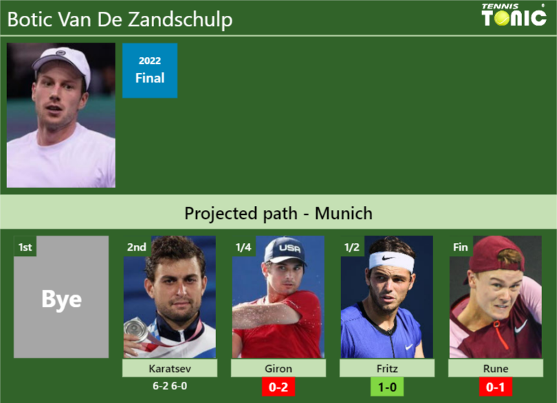 [UPDATED QF]. Prediction, H2H of Botic Van De Zandschulp's draw vs Giron, Fritz, Rune to win the ...