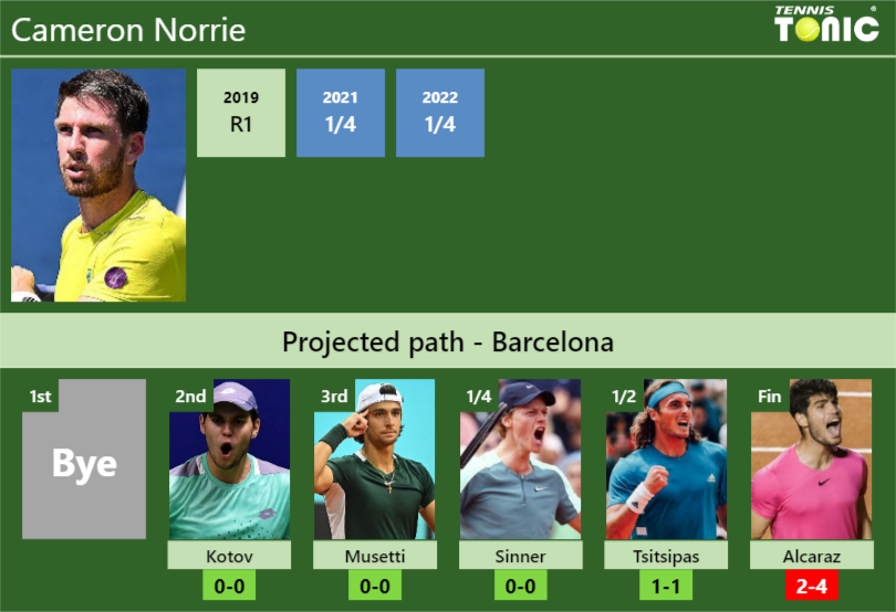 BARCELONA DRAW. Cameron Norrie's prediction with Kotov next. H2H and ...
