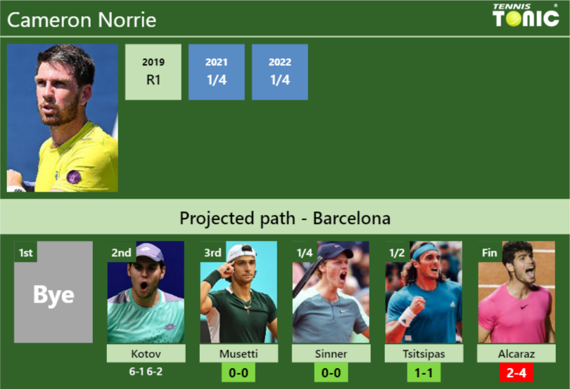 [UPDATED R3]. Prediction, H2H of Cameron Norrie's draw vs Musetti, Sinner, Tsitsipas, Alcaraz to ...