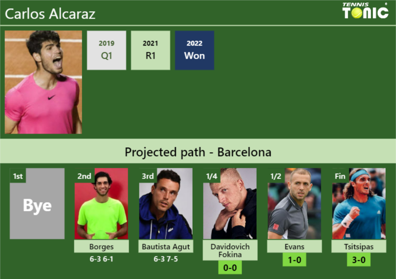 [UPDATED QF]. Prediction, H2H of Carlos Alcaraz's draw vs Davidovich Fokina, Evans, Tsitsipas to ...