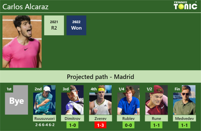 [UPDATED R3]. Prediction, H2H of Carlos Alcaraz's draw vs Dimitrov, Zverev, Rublev, Rune ...