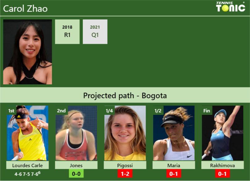 [UPDATED R2]. Prediction, H2H of Carol Zhao's draw vs Jones, Pigossi, Maria, Rakhimova to win ...