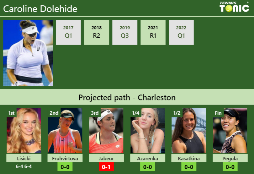 [UPDATED R2]. Prediction, H2H of Caroline Dolehide's draw vs Fruhvirtova, Jabeur, Azarenka ...