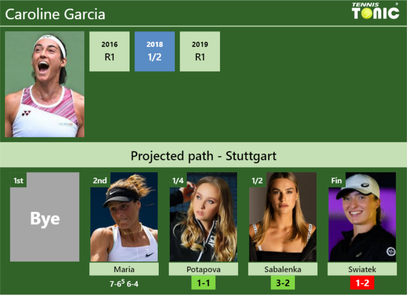 [UPDATED QF]. Prediction, H2H of Caroline Garcia's draw vs Potapova, Sabalenka, Swiatek to win ...