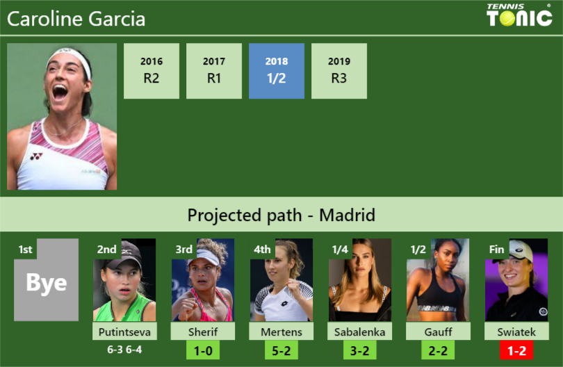 [UPDATED R3]. Prediction, H2H of Caroline Garcia's draw vs Sherif, Mertens, Sabalenka, Gauff ...