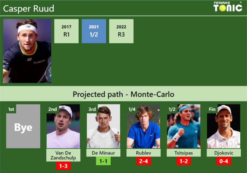 MONTE-CARLO DRAW. Casper Ruud's prediction with Van De Zandschulp next. H2H and rankings ...