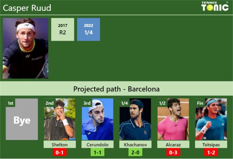 BARCELONA DRAW. Casper Ruud's prediction with Shelton next. H2H and rankings - Tennis Tonic ...