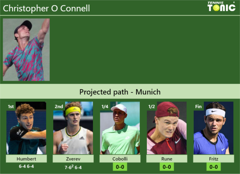 [UPDATED QF]. Prediction, H2H of Christopher O Connell's draw vs Cobolli, Rune, Fritz to win the ...