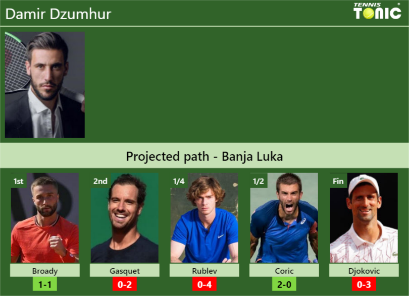 BANJA LUKA DRAW. Damir Dzumhur's prediction with Broady next. H2H and rankings - Tennis Tonic ...